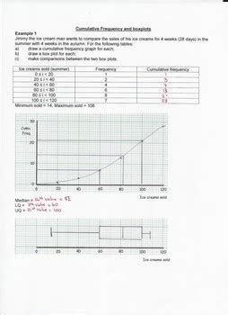Cumulative Frequency & Box Plots by Melissa Brabanski | TPT