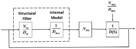 Active Disturbance Rejection Control System Sf Structural Filter Download Scientific Diagram