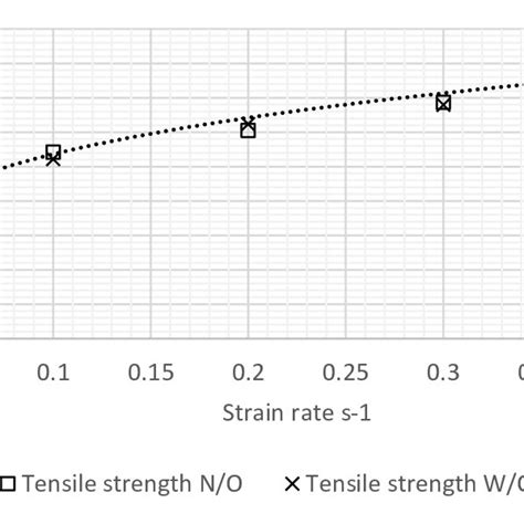 Maximum True Tensile Stress Of Aa5083 Versus Strain Rate At 450°c With Download Scientific