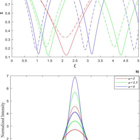 A Variation Of The Pulse Compression Parameter G With The