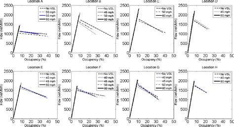 figure 1 from operational analysis of freeway variable speed limit
