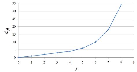 Plot Of Delay Cost Function For λ 2 D Rbs Max F 4 And α F Download Scientific