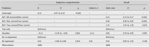 Effect Of Visualising And Re Expressing Evidence Of Policy Effectiveness On Perceived