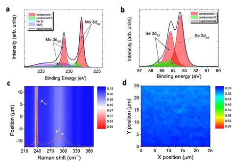 A And B Are Respectively Mo3d And Se3d Xps Core Level Spectra C