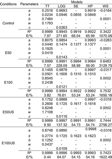 Obtained Parameters Coefficients Of Determination R² And Deviation Download Scientific