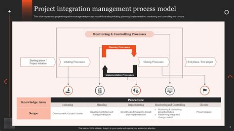 Project Integration Powerpoint Ppt Template Bundles PPT Slide