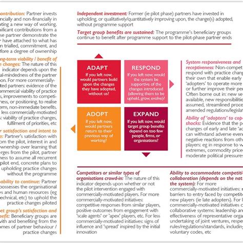 Sustainability Analysis Framework Source The Springfield