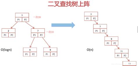 mysql的存储引擎innodb采用索引类型为b 树，而不是avl，b树，红黑树？ innodb索引为什么为什么不选择b树 红黑树 csdn博客