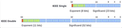 IEEE Standard Formats Download Scientific Diagram