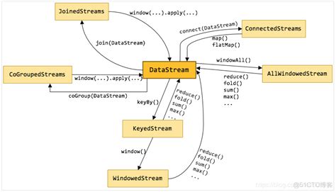 使用scala编写flink消费kafka实时计算pvuv51cto博客flink 写入kafka
