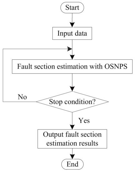 A Review Of Power System Fault Diagnosis With Spiking Neural P Systems