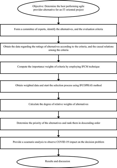 The Stepwise Illustration Of The Developed Framework Download