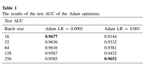 The Effect Of Batch Size On The Generalizability Of The Convolutional