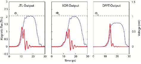 Sfq Output Pulses Of A A Jtl Into A Jtl Load B An Xor Gate Into A Download Scientific
