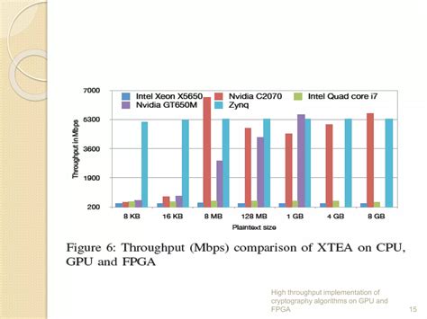 High Throughput Implementations Of Cryptography Algorithms On Gpu And