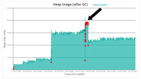 Sizing Your Heap Correctly Understanding Xms And Xmx Heaphero Java And Android Heap Dump