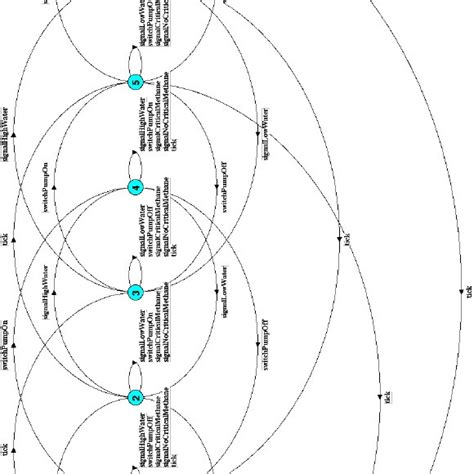 Büchi Automata Constructed From The Goal Pumpoffwhenlowwater Download Scientific Diagram