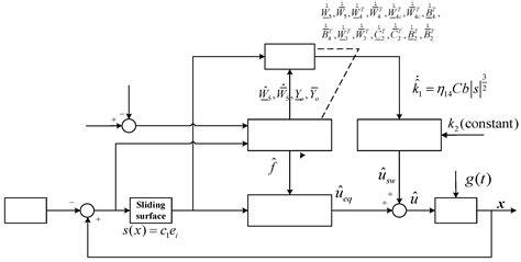 mathematics free full text adaptive super twisting sliding mode