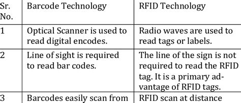 Comparison Of Barcode And RFID Technology Download Scientific Diagram