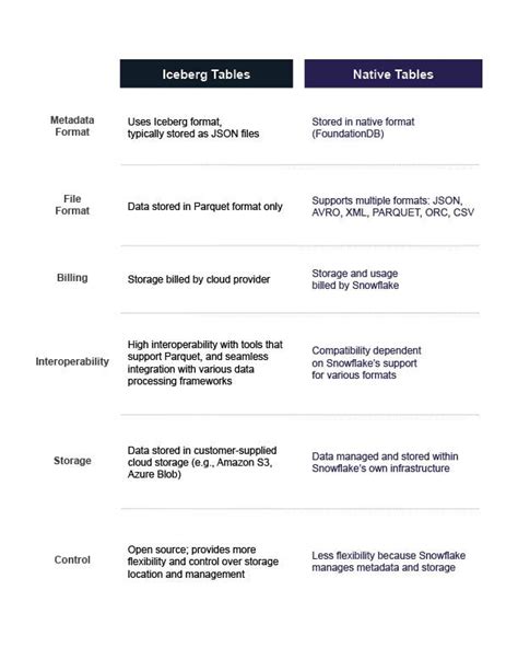 Snowflake Iceberg A Revolutionary Approach To Data Storage