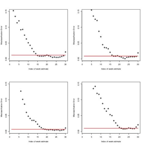 2 Pointwise Misclassification Errors Black Dots At Four Points For Download Scientific