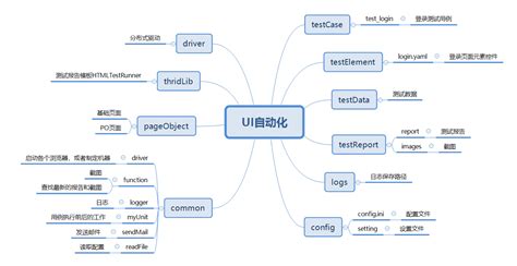 Selenium Web自动化测试框架实践selenium 实践 Csdn博客