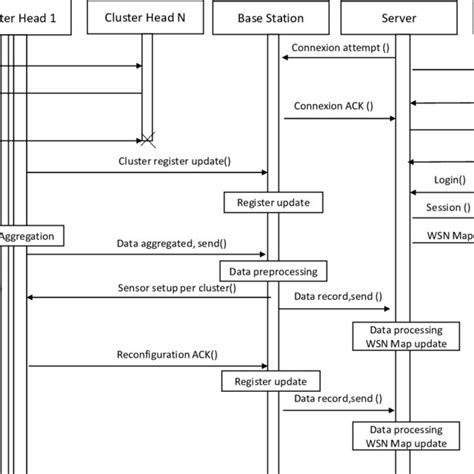 Communication Flow Chart Download Scientific Diagram