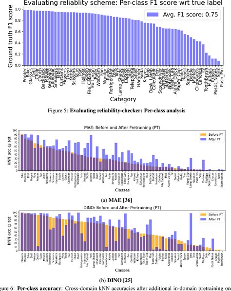 Table 1 From Adapting Self Supervised Vision Transformers By Probing