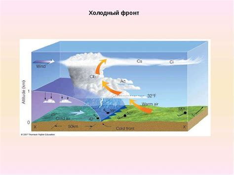 Движение воздушных масс Атмосферный фронт Циклоны и антициклоны презентация доклад проект