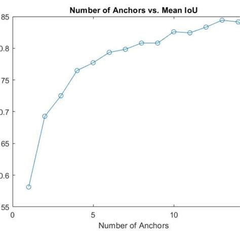 number of anchors versus mean iou as previously stated the feature