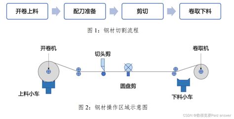 2021年mathorcup数学建模d题钢材制造业中的钢材切割下料问题全过程文档及程序 2021年数学建模d题论文 csdn博客