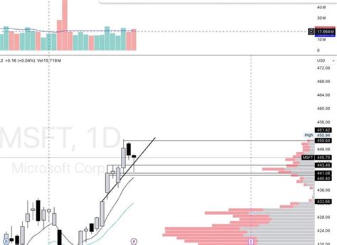 Msft Chart Analysis Rtradingobsession
