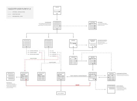 Userflow 1 Web Design User Flow Design Theory User Experience Design