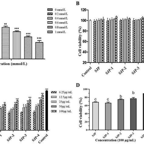 Antioxidant Activity Of Crude Polysaccharides Sjp And Its Fractional Download Scientific