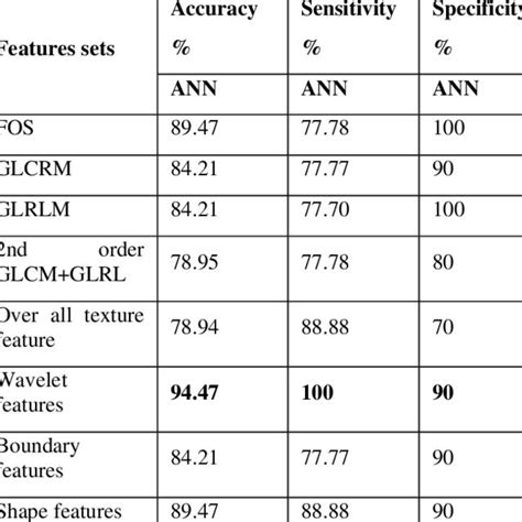 Results Of Classification Using Ann With Different Feature Sets