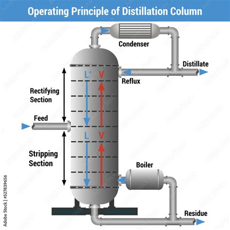Vector Illustration For Operating Principle Of Distillation Column