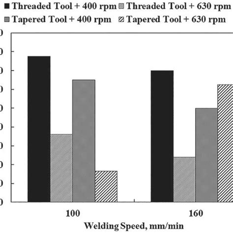 Effect Of Process Parameters On Tensile Strength Download Scientific Diagram