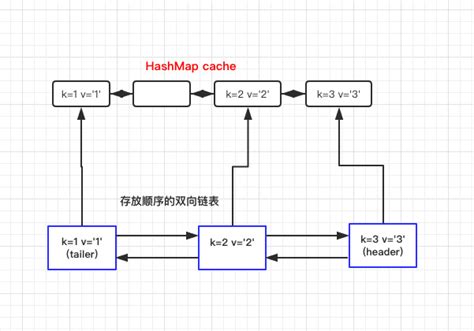 动手实现一个 LRU cache crossoverJie s Blog