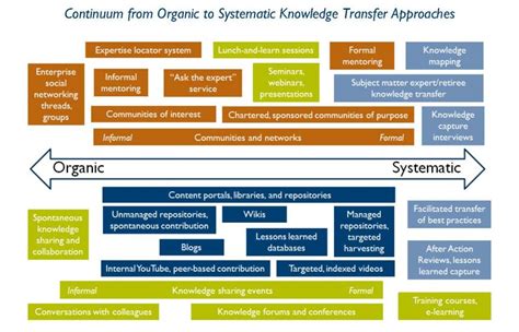 Knowledge Management Approaches Apqc