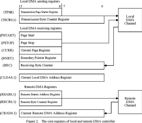 Figure 2 From Design And Implementation Of A General Data Link Layer Interface For Embedded Web