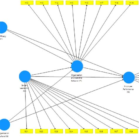 Conceptual Framework Remarks X1 Self Efficacy Y1 Organizational Download Scientific Diagram
