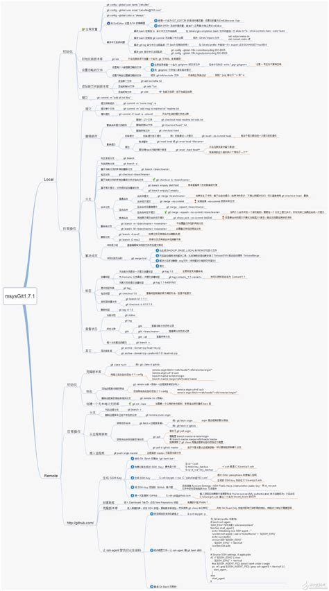 Git 常用命令大全 电子发烧友网