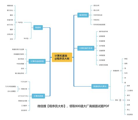 CS自学路线 Java学习 面试指南 程序员大彬