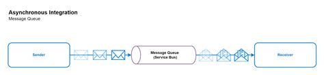 Microsoft Industry Cloud 的資料整合模式 Microsoft Cloud For Industry