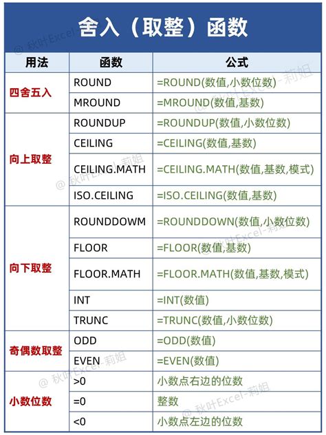 秒知excel 子林 今天給大家分享，excel里取整舍入常用的13個函數匯總 Facebook