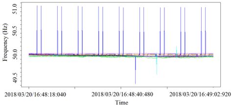 Pmu Measurements With Periodic Repeated Historical Data Download Scientific Diagram