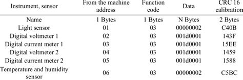 Modbus The Protocol Data Frame Structure Download Scientific Diagram
