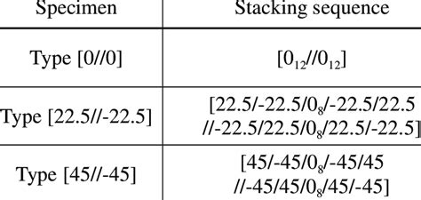Stacking Sequence Of Dcb Specimens Download Table Stacking Sequence Of Dcb Specimens Download Table
