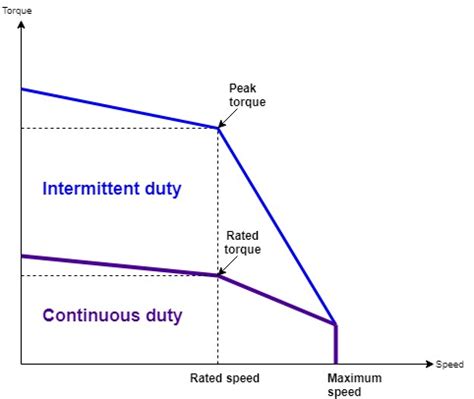 Sizing A Servo Motor For High Torque