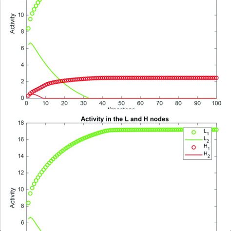 simulation results for investigation 2 for a system with λ 1 6 0 λ